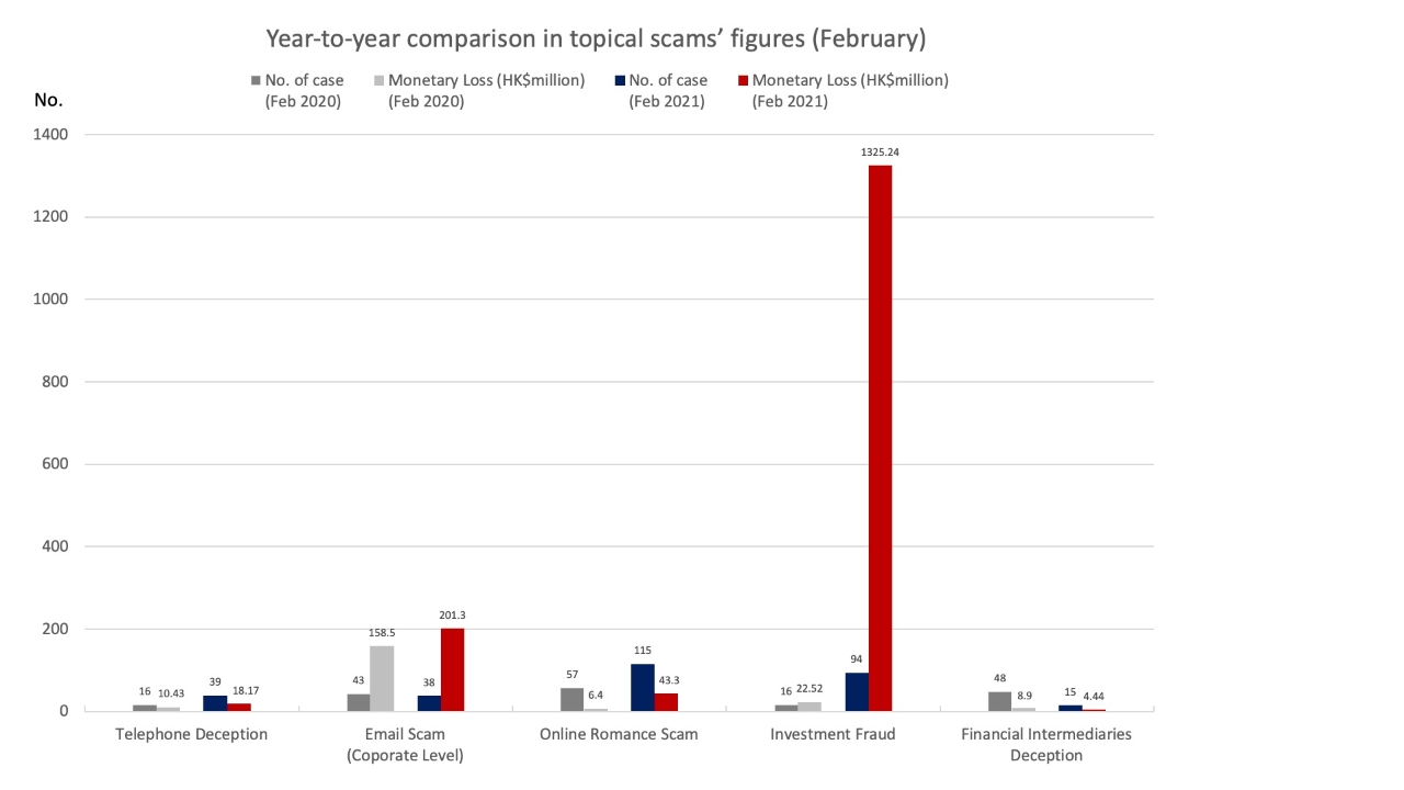 Scam Statistics | Anti-Deception Coordination Centre (ADCC) | Hong Kong ...